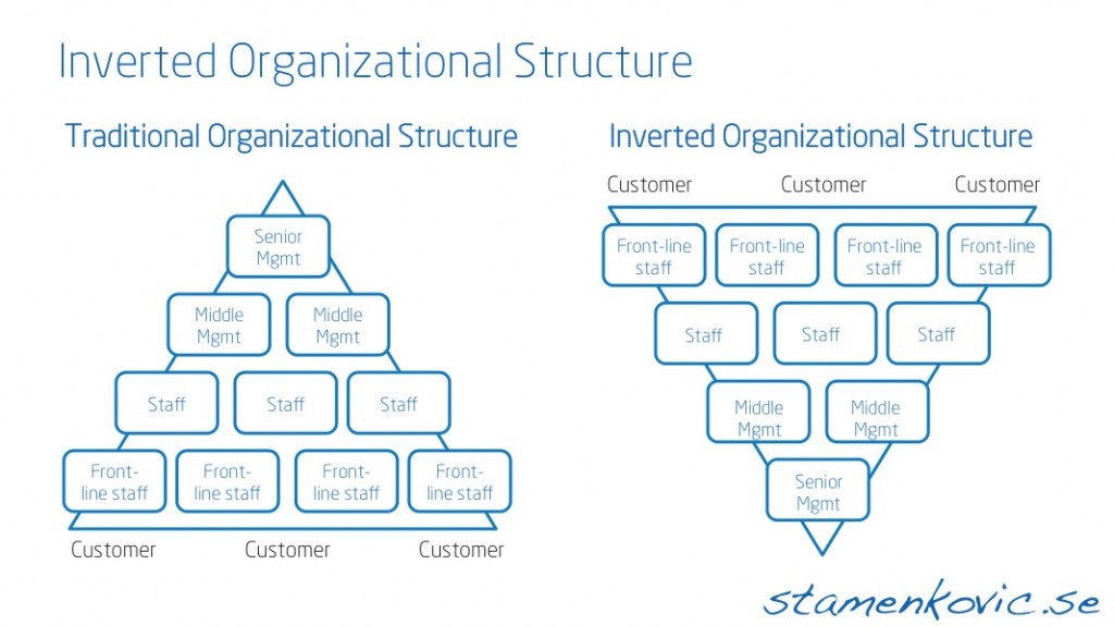 Inverted Organizational Structure | stamenkovic.se