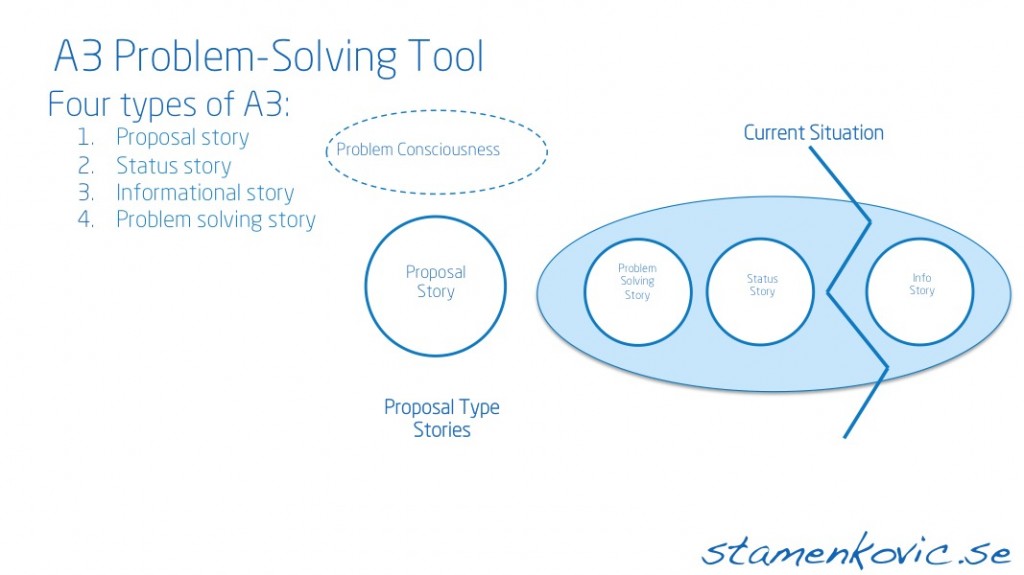 Toyota’s A3 Problem-Solving Tool | stamenkovic.se